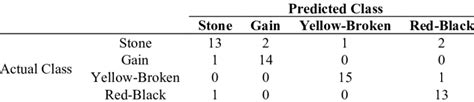 Confusion Matrix For DT With Cross Validation Download Scientific Diagram