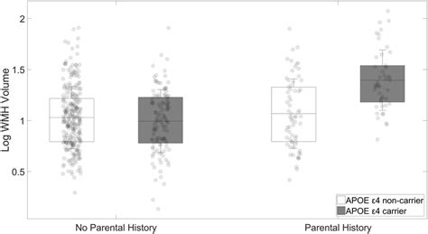 White Matter Hyperintensity Volume Differences Between Those Reporting