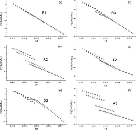 Plots Obtained From Fitting A Set Of Simulated Curves Ea150 Kjmol