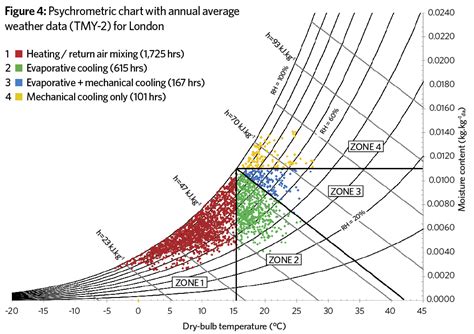 Adiabatic Cooling Graph