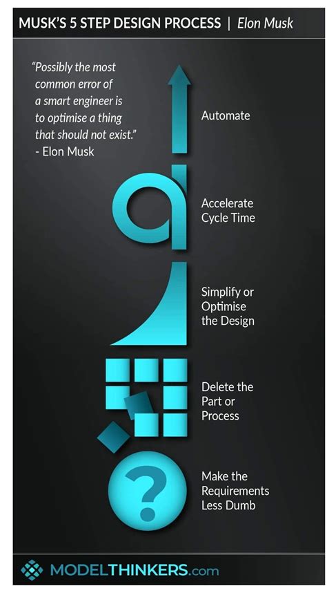 隨筆 Elon Musk的 Algorithm 最近再讀一次elon 許萬寶marvin Hsu