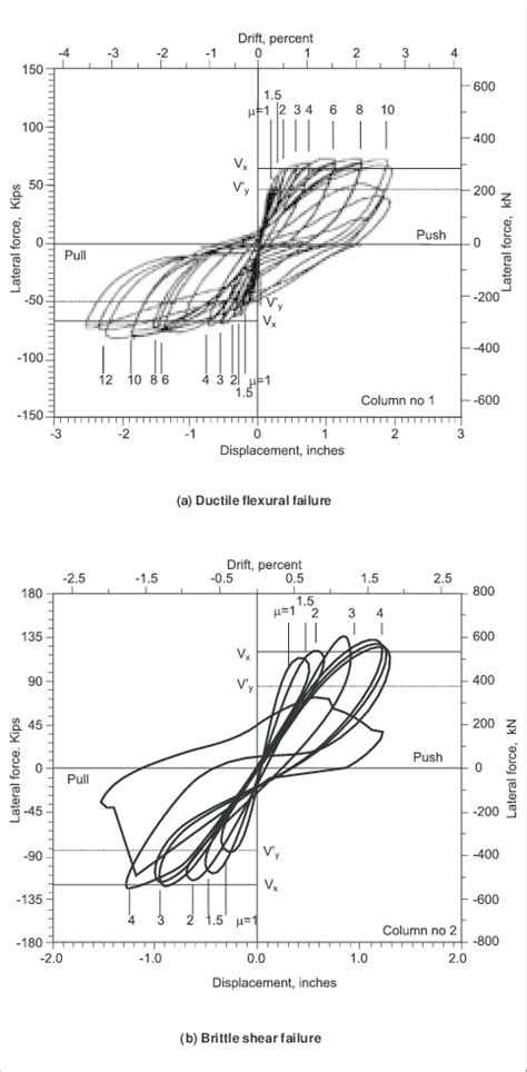 Lateral Load Deformation Relations A Column With Flexural Behaviour