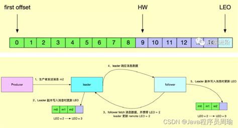 全网最全最通俗易懂的kafka知识点汇总，入门到精通，完全学会 kafka学习资料 csdn博客