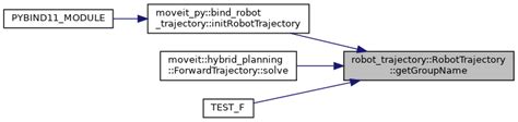 Moveit Robot Trajectory Robottrajectory Class Reference