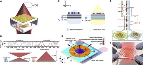 Tunable Metalenses A Electro Thermo Optics Based Varifocal Metalens Download Scientific