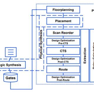 Design Flow Overview Of The Processor Synthesis Download Scientific Diagram