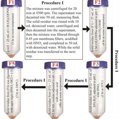 Flowchart Of Applied Se Method Download Scientific Diagram
