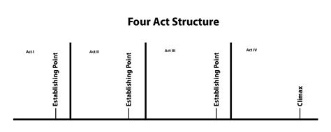 Write Tip Four Act Structure