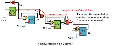 Design For Test High Speed Counter Design