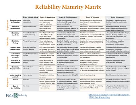 Reliability Maturity Matrix ©2015 Fred Schenkelberg Pdf