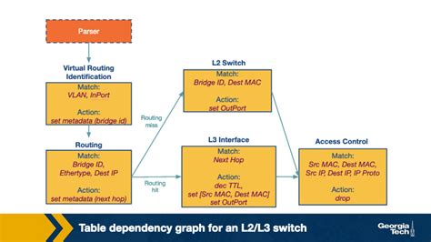 Software Defined Networking Part 2 Omscs Notes Software Defined Networking Part 2 Omscs Notes