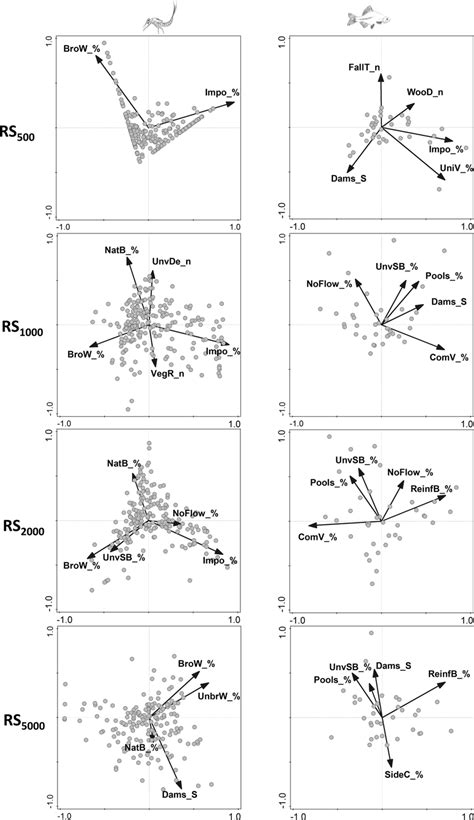 Ordination Diagrams From Eight Canonical Correspondence Analyses Cca