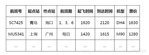数据结构编程回顾（七）航班信息的查询与检索题目七航班信息的查询与检索 设计要求对飞机航班信息进行排序和查找。可按航班 Csdn博客