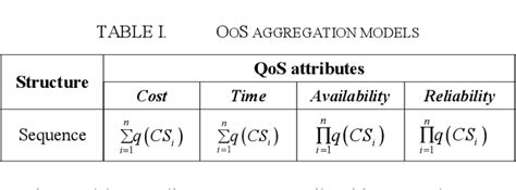 Figure 1 From Cloud Service Composition And Optimization Selection