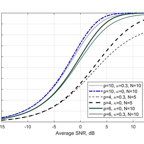 The Average Auc Versus Average Snr For P Over Awgn Channel