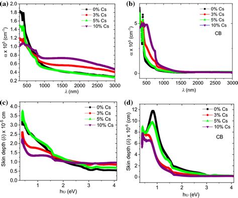 A B The Wavelength Dependent Of The Absorption Coefficient Spectra And