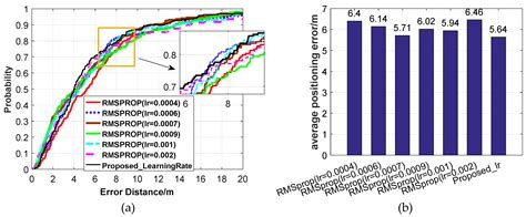 A Robust Wi Fi Fingerprint Positioning Algorithm Using Stacked