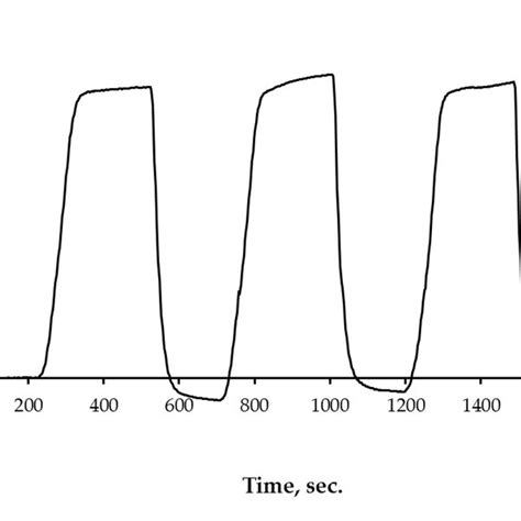 A Repeatability And B Selectivity Results Download Scientific