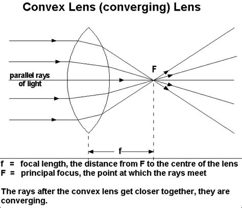 Ray Diagram For Convex Lens