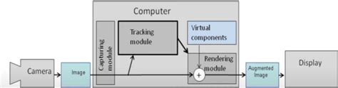 Augmented Reality Architecture Download Scientific Diagram