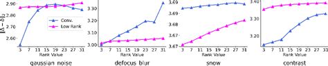 Figure 3 From Convolutional Visual Prompt For Robust Visual Perception Semantic Scholar