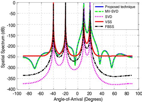 The Simulated Spatial Spectrums Of The Proposed Technique Mv Svd Svd