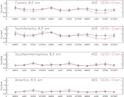 Seasonal And Hemispheric Variations Of C 2 H 6 Volume Mixing Ratios