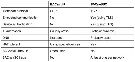 introduction to bacnet sc a secure alternative to bacnet ip cimetrics