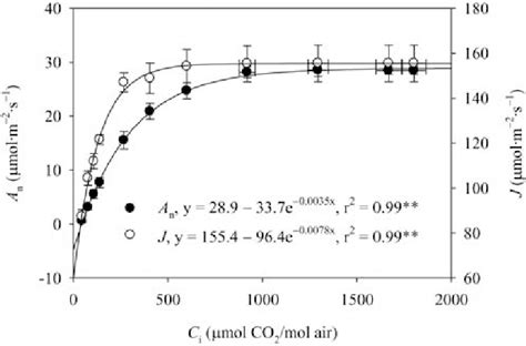 Net Co2 Assimilation Rate An And Electron Transport Rate J As A