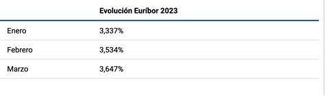 Evolución Euríbor 2023 Rankia