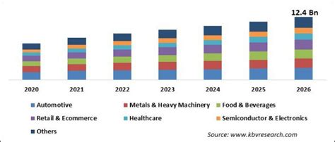 Automated Storage And Retrieval System Asrs Market Size 2026