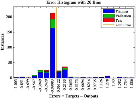 Bp Neural Network Error Histogram Of Cash Crop Samples Download Scientific Diagram