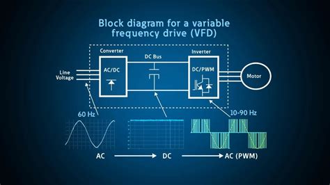 Vfd Definition And Explanation Automation And Control Eaton Videos