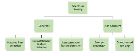 2 classification of spectrum sensing schemes [50] download