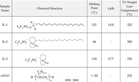 Shows The Chemical Structures Of The Ionic Liquids Investigated In This
