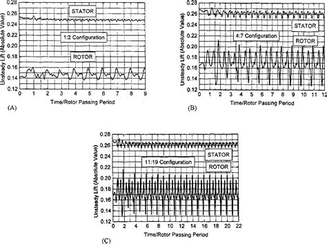 Figure 4 From Rotor Stator Interaction Analysis Using The Navierstokes