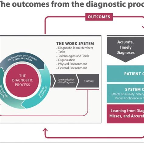 The Four Major Definitions Of Diagnostic Error Download Scientific Diagram