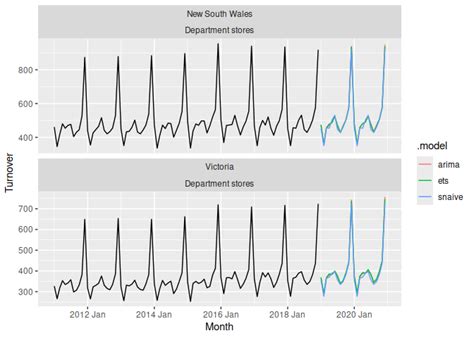 forecasting models for tidy time series fable