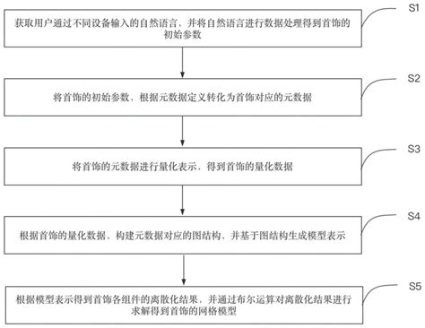 一种基于元数据的三维首饰设计交互方法及系统