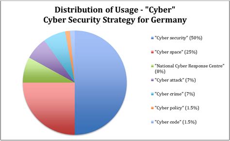 A Comparative Analysis Of National “cyber” Security Strategies
