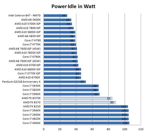 Amd Fx 8370 And 8370e Processor Review
