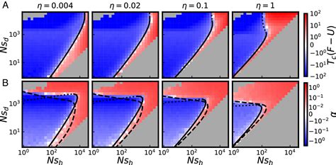 A Dynamical Limit To Evolutionary Adaptation Pnas