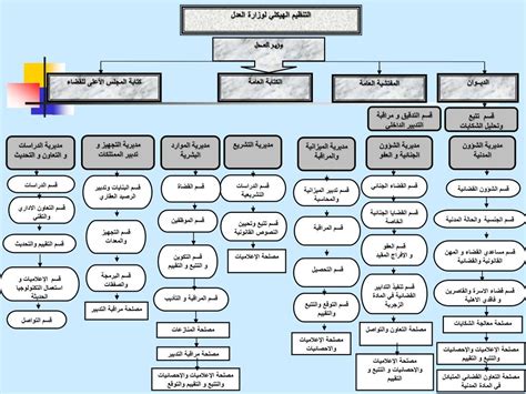 Ppt التنظيم الهيكلي لوزارة العدل Powerpoint Presentation Id3245475