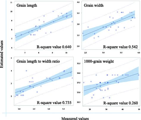 Validation Of The Regression Equation Model The Regression Equation