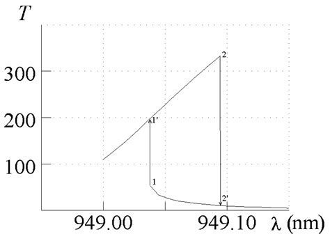 Hysteresis Of The Transmission Spectra Tλ In The Defect Mode