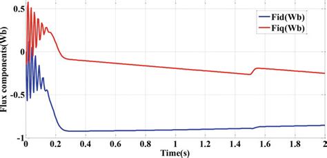 Mathematical Modeling Of A Three Phase Induction Motor Intechopen