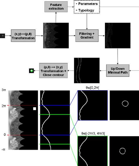 Top Flowchart Of Algorithm For Model Based Spot Segmentation In Polar