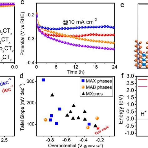 Oer Electrocatalytic Activity Of Different Max Mxene Core−shell Download Scientific Diagram