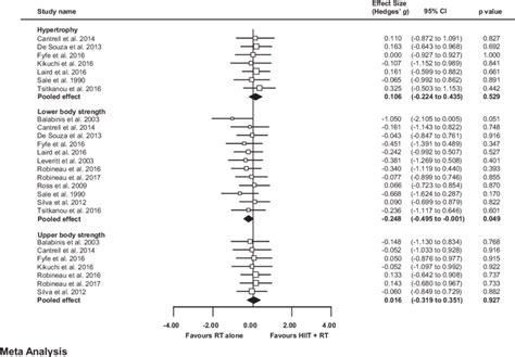 Effect Of Concurrent High Intensity Interval Training And Resistance Download Scientific