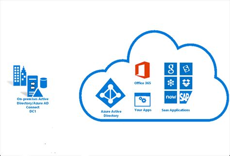 Disable And Revoke Azure Ad Tokens From Expired Ad Users A Blog About Automation And